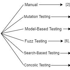 Classification Based On Test Case Generation Approaches Download Scientific Diagram