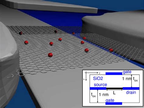 Sketch Of The Simulated Double Gate Gnr Field Effect Transistor Fet Download Scientific