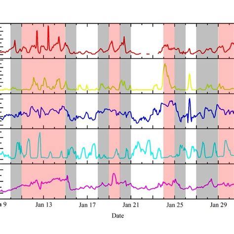 Temporal Trends Of Hourly Average T Rh Wd Ws And Pm25 During The Download Scientific