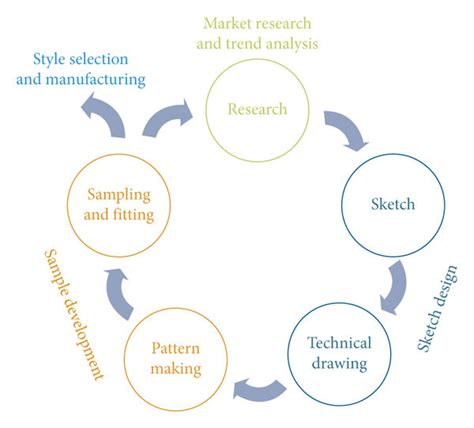 Fashion Product Development Cycle 11 Download Scientific Diagram
