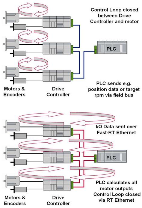 moving motion control technology to fpgas ee times