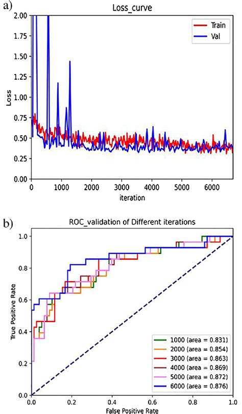 A Loss Curves Of Training Set And Validation Set Under Different