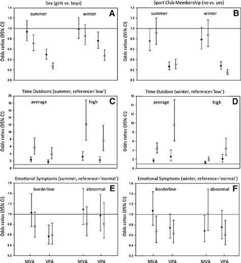 Results Of The Four Nominal Regression Models Moderate And Vigorous