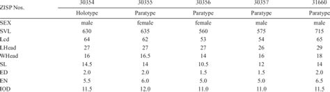 Measurements In Mm Of Xenopeltis Intermedius Sp Nov Download Scientific Diagram
