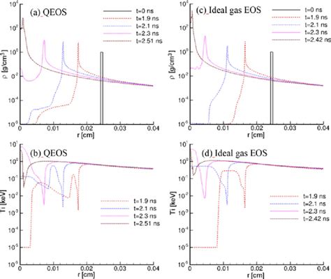 Time Evolution Of Radial Profiles Of The Density And Ion Temperature