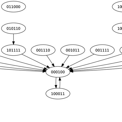 The State Transition Graph Stg Of The Bn Of Fig 1 An Stg Encodes