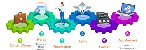 drupal site building workflow imrodmartin