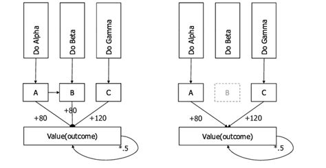 Dynamic Causal System With Three Variables A B C Contributing To Download Scientific