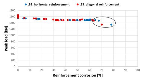 Correlation Between Peak Load And Reinforcement Corrosion T95