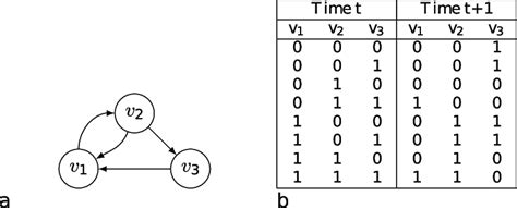 A An Example Of A Boolean Network B The State Transition Table Of Download Scientific