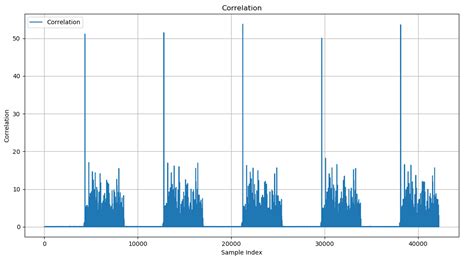 Synchronization For Busty Signals By Correlation Methods Signal Processing Stack Exchange