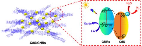 A Hybrid Photocatalyst Composed Of Cds Nanoparticles And Graphene Nanoribbons For Visible Light