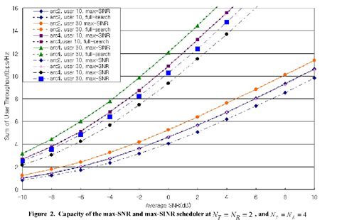 Figure 2 From A Low Complexity Scheduling Of Antenna And User In Multiuser Mimofdd Uplink