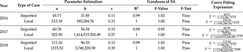 Logistic Growth Curve Expressions And Goodness Of Fit Download Scientific Diagram