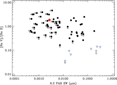 The Ew Of The 62 μm Pah Feature Vs Ne V Ne Ii The Red Diamond Download Scientific