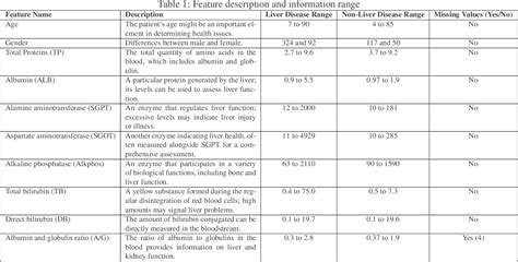 Table 1 From An Advanced Liver Disease Detection Tool With A Stacking Ensemble Based Machine