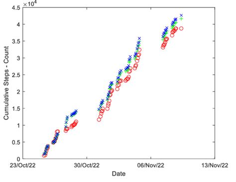 Figure 4 From Hearing Aid Accelerometer Based Pedometry Assessment For Older Adults Semantic