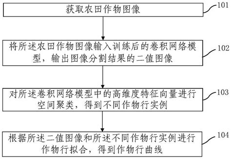 Crop Row Detection Method And Device Based On Deep Learning Image