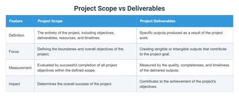 Project Scope Vs Deliverables