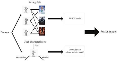 Collaborative Filtering Recommendation Algorithm Based On Tf Idf And User Characteristics