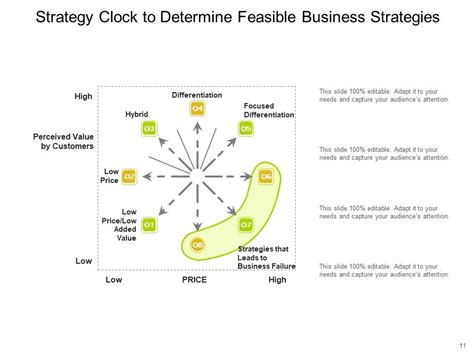 Bowmans Strategy Clock Organizational Consumers Arrows Ppt Powerpoint Presentation Complete Deck