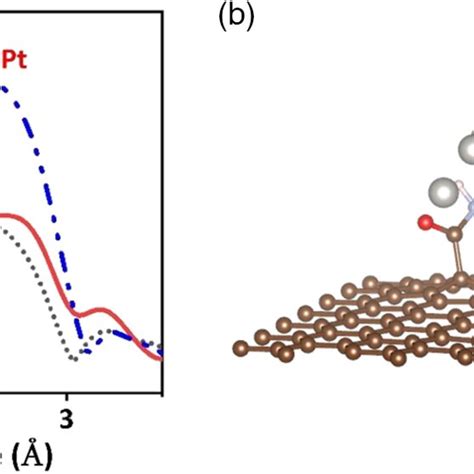 A The Pt L3‐edge K ³‐weighted Magnitude Of Fourier Transform Ft Of Download Scientific