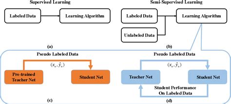 Figure 2 From Deep Rf Device Fingerprinting By Semi Supervised Learning