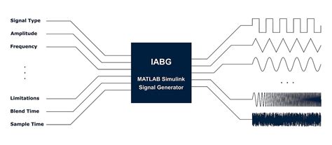 matlab simulink signal generator iabg