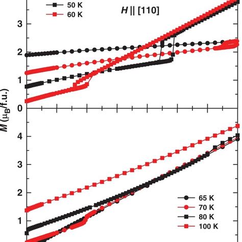 Temperature Evolution Of The Magnetization For Fields Applied Along The Download Scientific