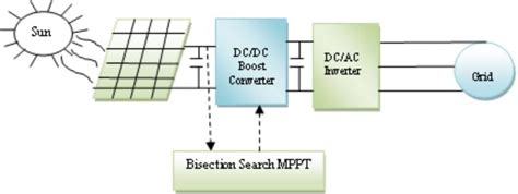 Solar On Steroids MPPTThe Secret Weapon To Maximize Sun Power Tech Insights