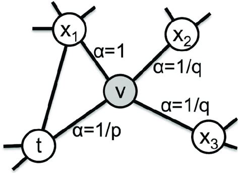 Illustration Of The Random Walk Procedure In Node2vec Comes From