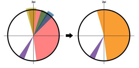 Algorithm Merge All Overlapping Sectors On The Same Circle Stack