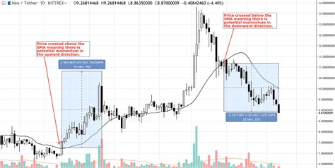 sma simple moving average — trading indicator 101 by tradeplan
