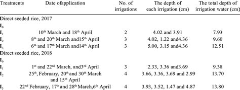 Number And Dates Of Irrigation In Various Treatments Download