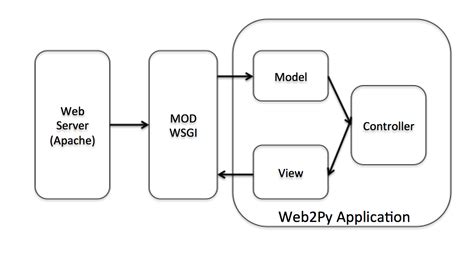 Chapter 5 Web2py Introduction — Python For Network Engineers