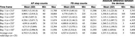 Daily And Average Step Counts For Each Device And Absolute Differences Download Scientific