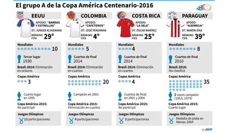 Estos Son Los 4 Grupos De La Copa América Los Tiempos