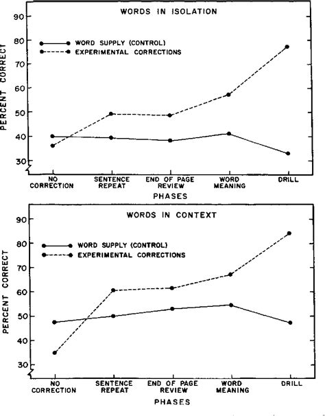 Figure 1 From Evaluating Error Correction Procedures For Oral Reading