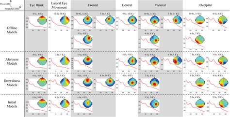 3 Averaged Power Spectra And Scalp Maps Of Ic Clusters Of The Four Ica Download Scientific