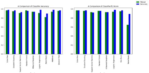 A Comparison Of Classifier Accuracy And F Score For Various Algorithms