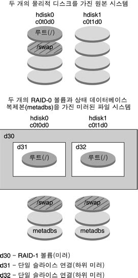Raid 1 볼륨 디스크 레이아웃의 예 Oracle Solaris 10 811 설치 설명서 설치 및 업그레이드 계획
