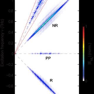 D Thz Time Domain Rotational Spectroscopy D Rotational Spectrum Download Scientific