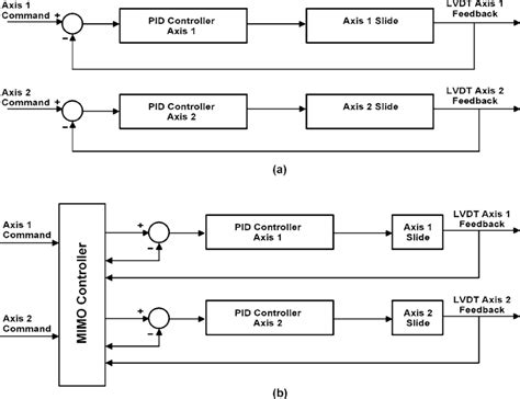 Controller Architectures For A Independent PID Controller And B Download Scientific