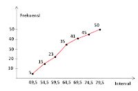 Cara Membuat Ogive Dari Tabel Distribusi Frekuensi Kumulatif