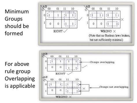 Basics Of K Map
