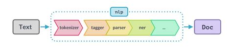 Custom Named Entity Recognition Using SpaCy V Analytics Vidhya