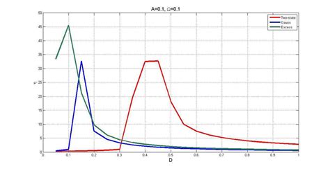 A Comparison Of Gaussian Approximation Excess Approximation And