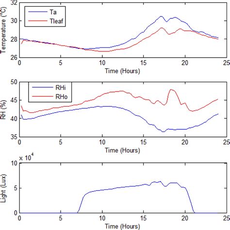 FPGA Based Fused Smart Sensor For Real Time Plant Transpiration Dynamic Estimation Abstract
