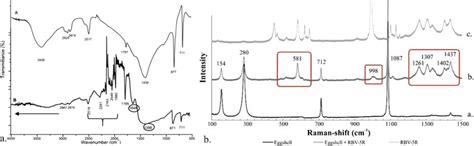 A Ftir Spectra Of The A Control Eggshell And B Eggshell With 2