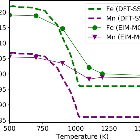Diffusion Coefficients Of Mn In Bcc Fe As Function Of The Inverse Download Scientific Diagram